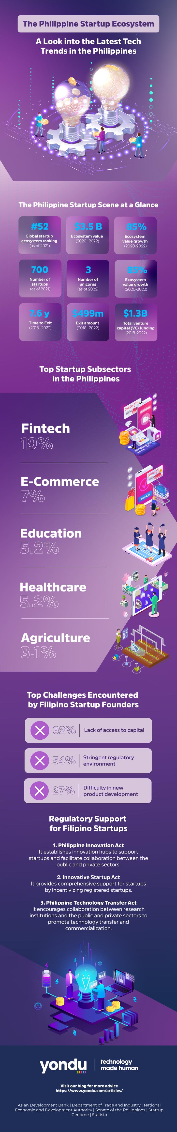 PH Startup Ecosystem: A Look into the Latest Tech Trends | Yondu