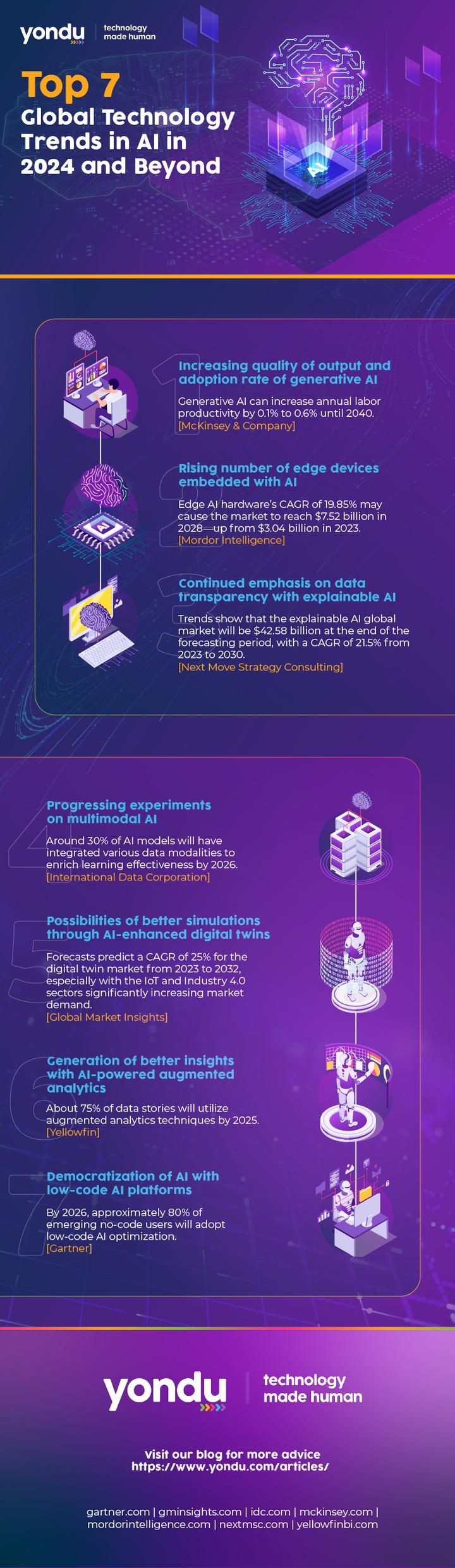 Top 7 Global Technology Trends in AI in 2024 and Beyond | Yondu