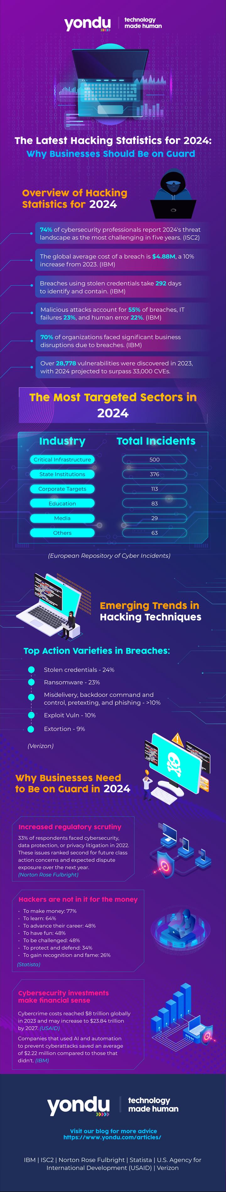 The Latest Hacking Statistics for 2024: Why Businesses Should Be on ...