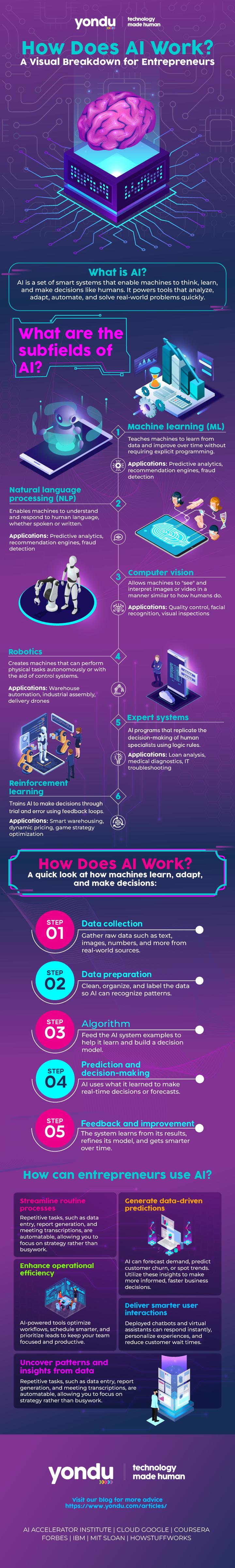 How Does AI Work? A Visual Breakdown for Entrepreneurs | Yondu